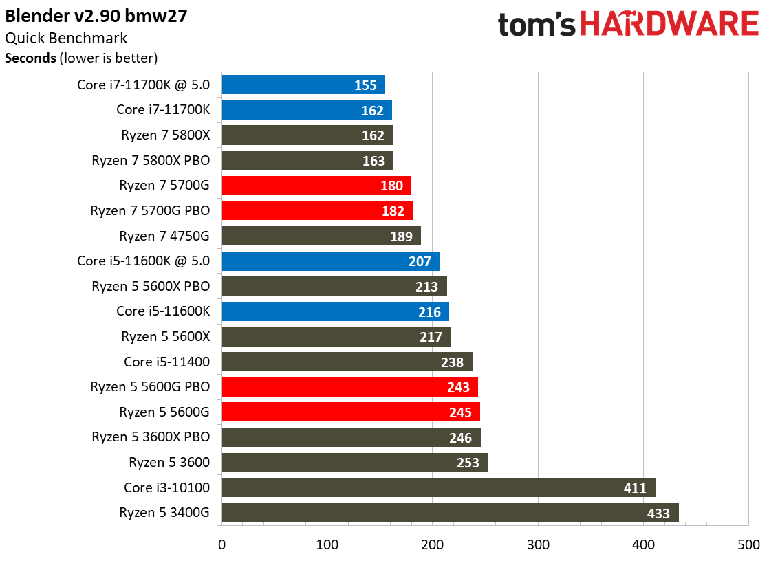 AMD Ryzen 5 5600G Application Benchmarks - AMD Ryzen 5 5600G Review ...