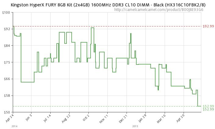 It's a great time to buy RAM: DDR3 prices lowest in 26 months | PC Gamer