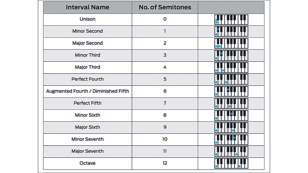 Music theory basics: how intervals define the distance in pitch between ...