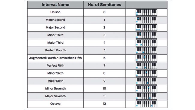 Music theory basics: how intervals define the distance in pitch between ...