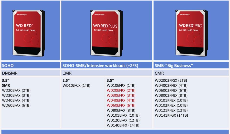 WD rebrands its Red hard drives after getting hit with a lawsuit | PC Gamer