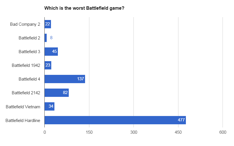 The Battlefield games ranked | PC Gamer