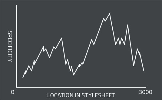 CSS jargon explained: the specificity graph | Creative Bloq