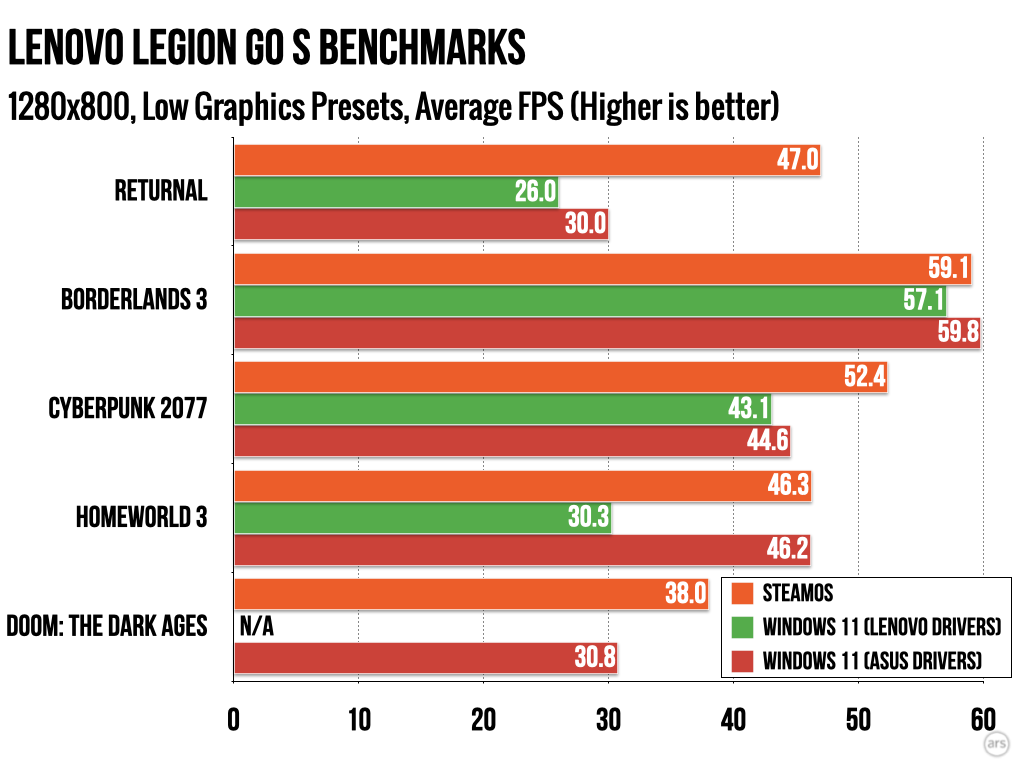 New benchmarks reveal SteamOS beats Windows on handheld gaming ...