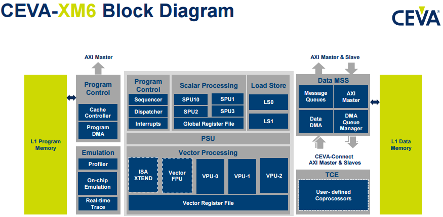 CEVA Unveils Next-Generation Deep Learning And Vision Platform | Tom's ...