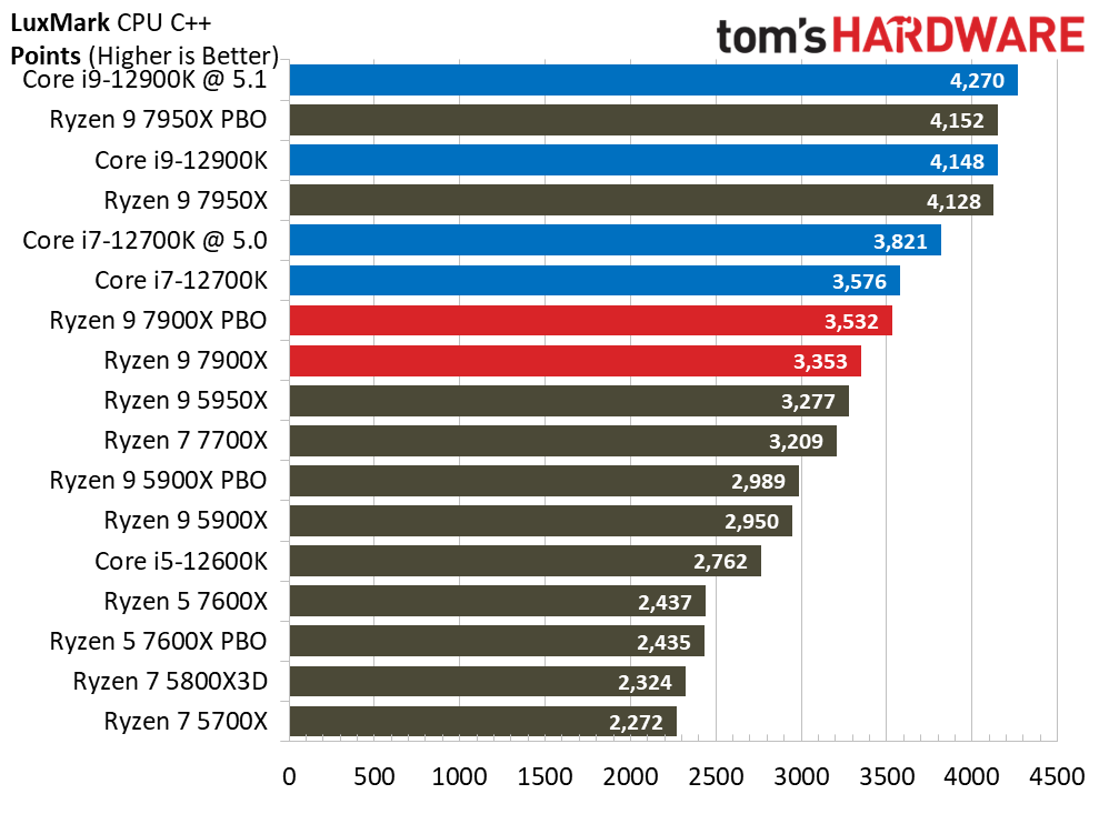 Desktop PC Application Benchmarks on Ryzen 9 7900X - AMD Ryzen 9 7900X ...