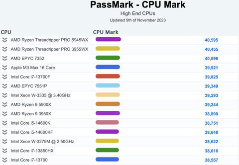 Apple M3 Leads in PassMark's Single-Thread CPU Benchmark, But There is ...