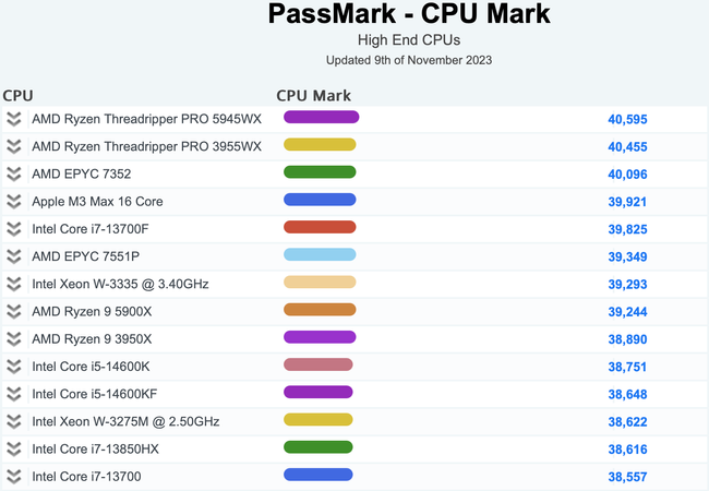 Apple M3 Leads in PassMark's Single-Thread CPU Benchmark, But There is ...