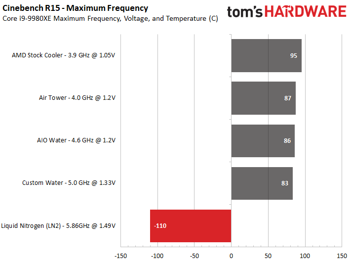 Liquid Nitrogen, CPU Solder and High Voltage: How I Set Overclocking ...
