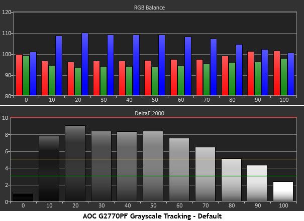 AOC G2770PF Grayscale Tracking And Gamma Response