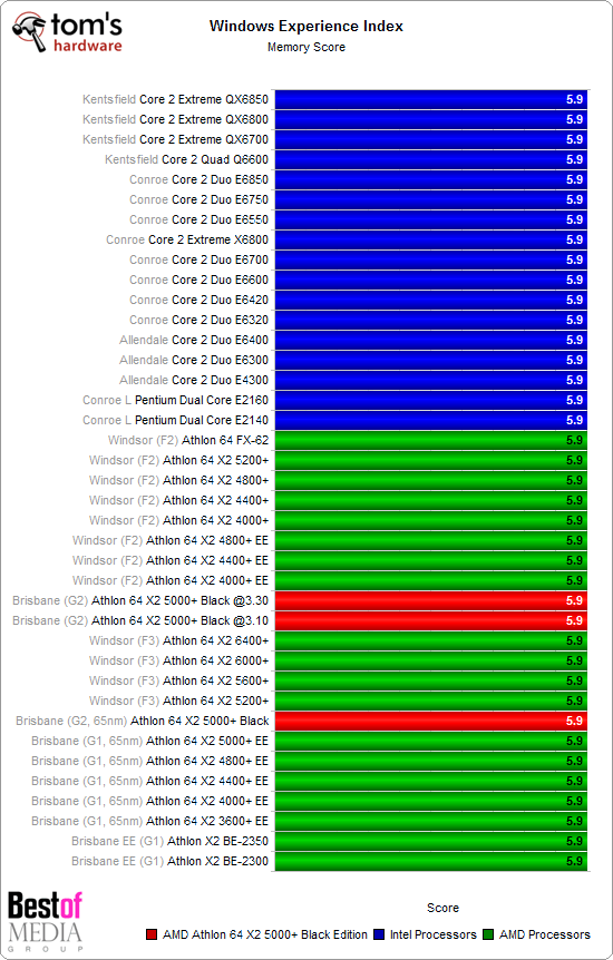 Applications: Vista Experience Index - AMD's Athlon 64 X2 5000+ Black Edition | Tom's Hardware
