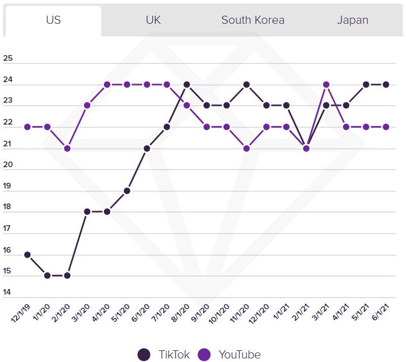 TikTok's popularity continues to soar as it eclipses YouTube in key ...