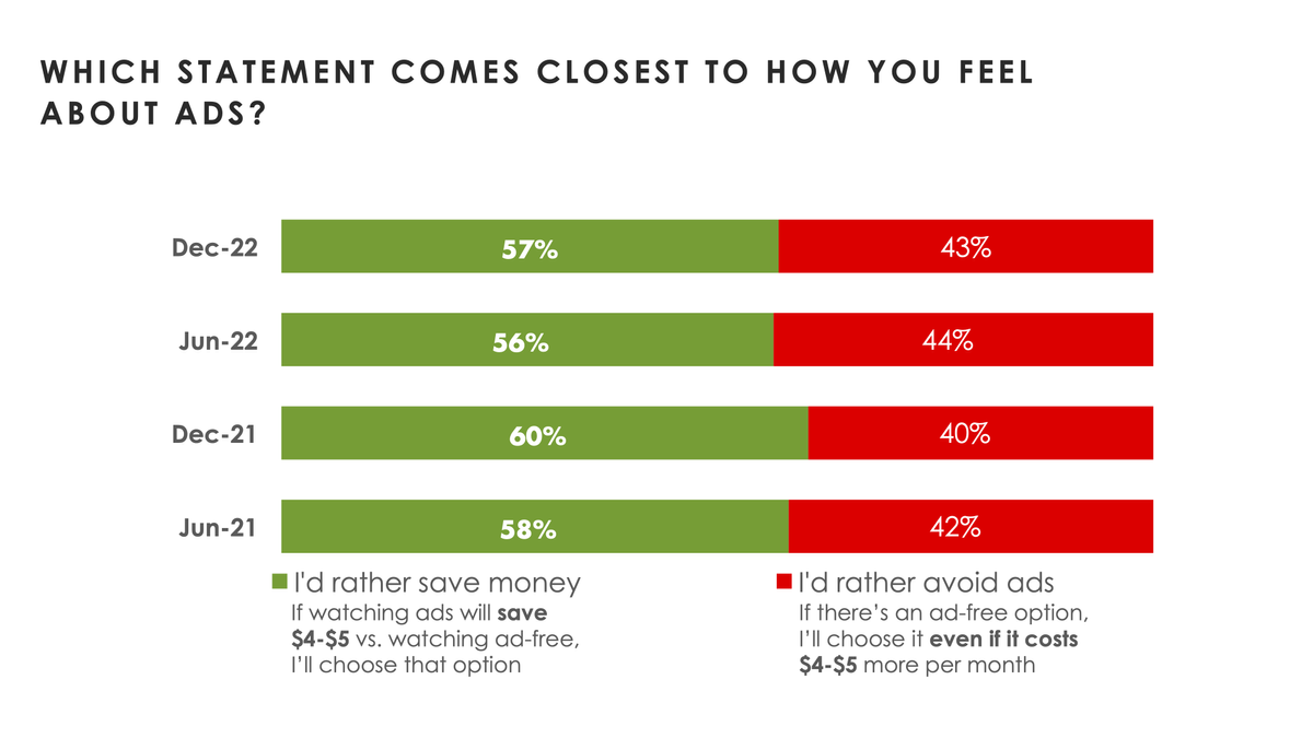 Many Consumers (57%) Willing to Watch Ads to Save on Streaming | TV Tech