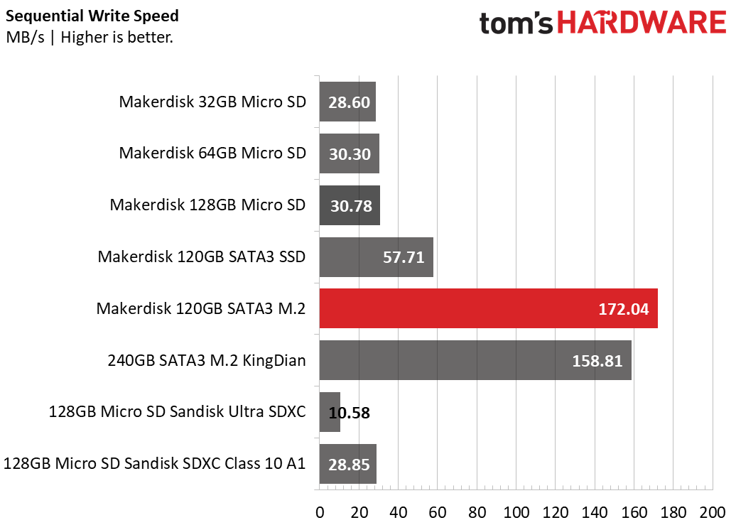 MakerDisk Review: microSDs and SSDs Made for Raspberry Pi | Tom's Hardware