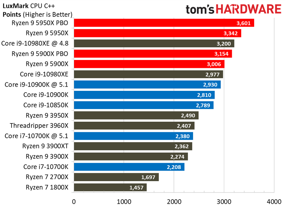 AMD Zen 3 Ryzen 5000 Price, Benchmarks, Specs and Release Date | Tom's ...