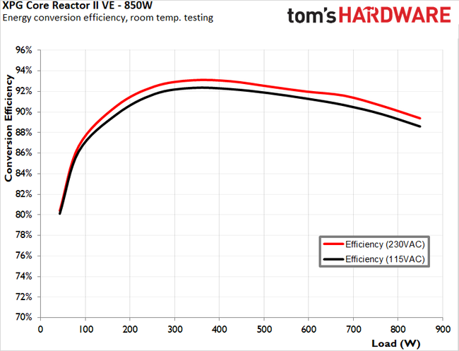 XPG Core Reactor II VE 850W PSU Review | Tom's Hardware