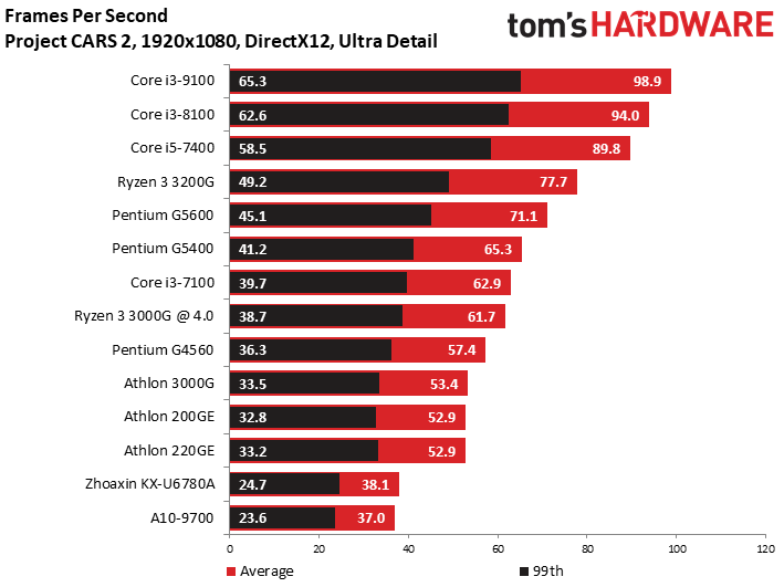 Zhaoxin Gaming Performance - Zhaoxin KaiXian x86 CPU Tested: The Rise ...