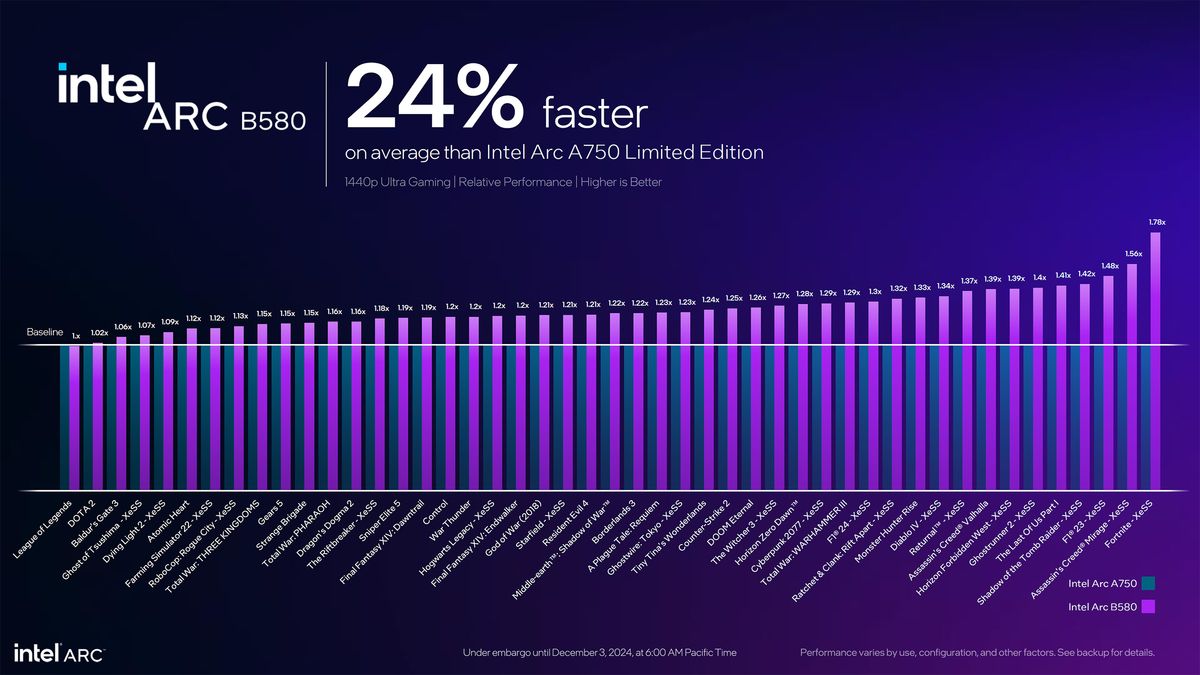 Intel Battlemage and Arc B-series GPUs: Specifications, release dates ...