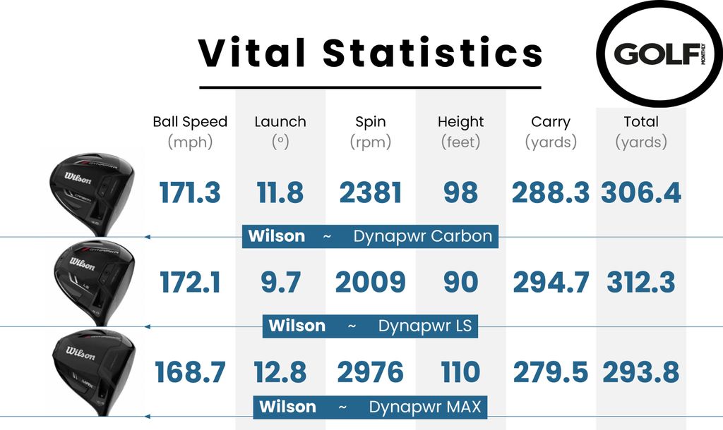Wilson 2025 Dynapwr Max Driver Review | Golf Monthly