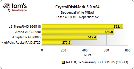 Benchmark Results: Data Throughput (SSD) - Four SAS 6 Gb/s RAID ...