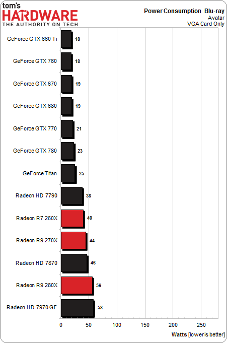 Power Consumption - AMD Radeon R9 280X, R9 270X, And R7 260X: Old GPUs ...