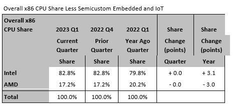 AMD and Intel CPU Market Share Report: Recovery on the Horizon (Updated ...