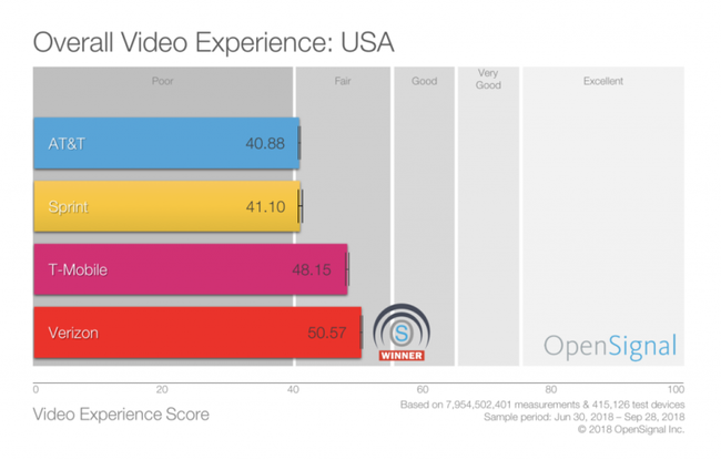 OpenSignal: Verizon Offers Best U.S. Mobile Video Experience | TV Tech