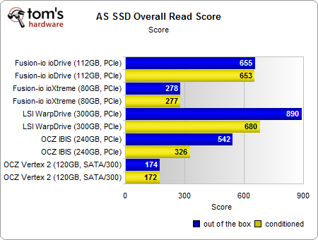 Benchmark Results: AS SSD Read/Write And Total Score - Three PCI ...