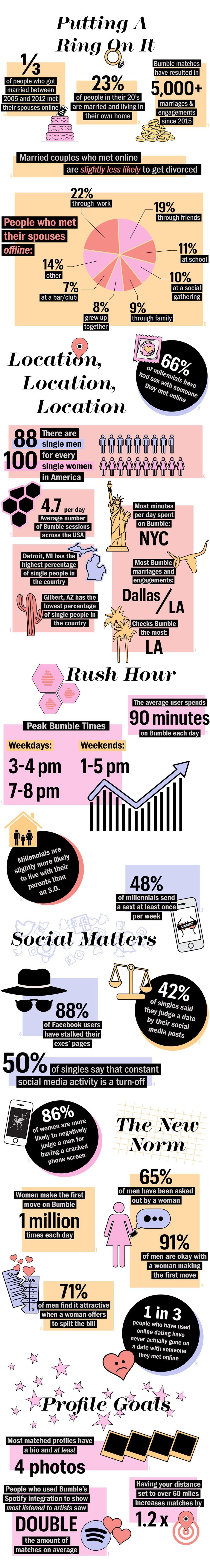 Surprising Facts About Online Dating - Dating App Trends | Marie Claire