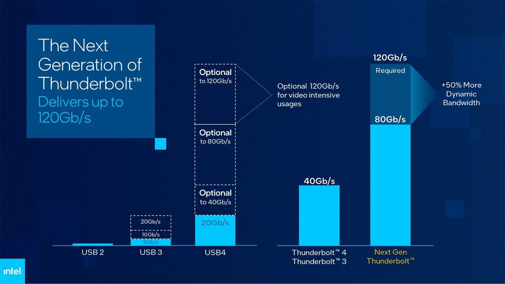 Intel's Next-Gen Thunderbolt Can Hit 120 Gbps — Sometimes | Tom's Hardware