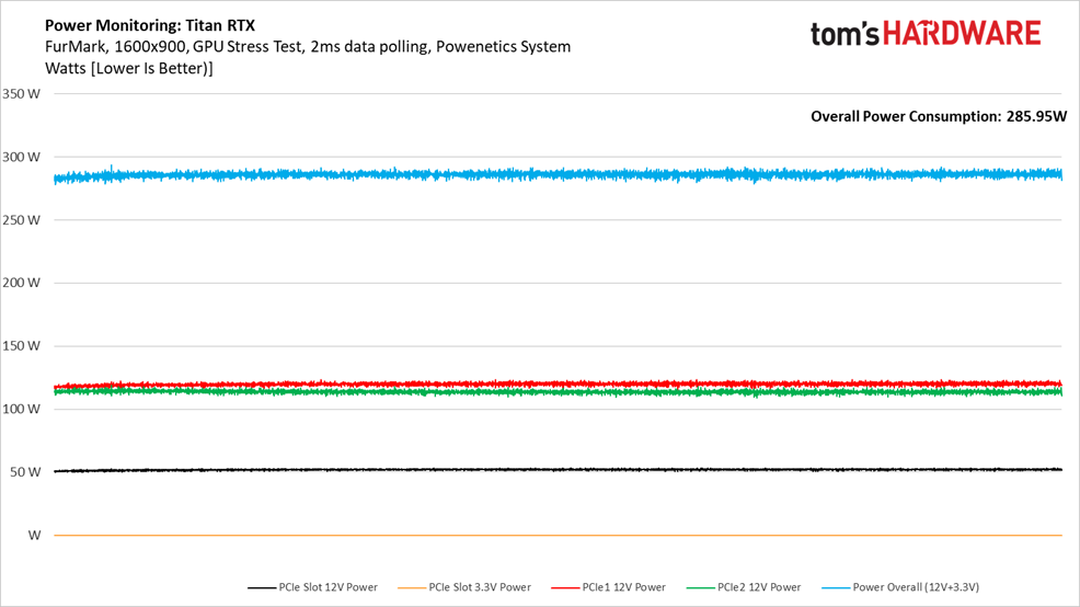 Power Consumption - Nvidia Titan RTX Review: Gaming, Training ...