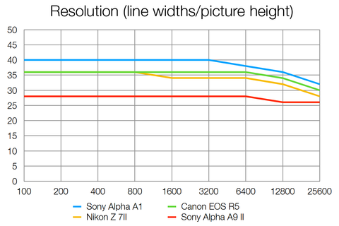 Sony A1 review | Digital Camera World