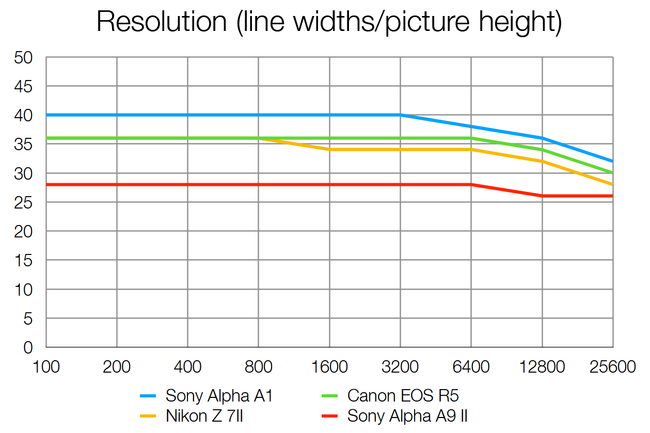 Sony A1 review | Digital Camera World