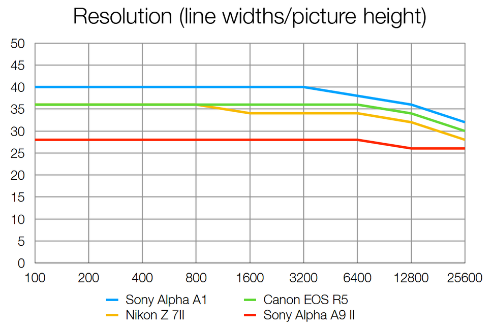 Sony A1 review | Digital Camera World