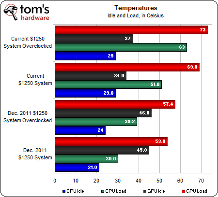 Power And Temperature Benchmarks - System Builder Marathon, March 2012 ...