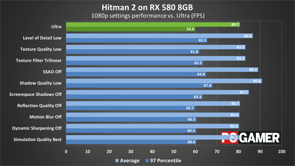 Hitman 2 system requirements and performance | PC Gamer