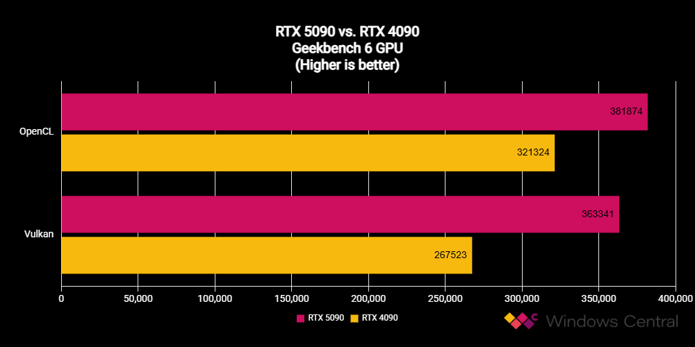 NVIDIA GeForce RTX 5090 review: +25% MSRP for +30% gains | Windows Central