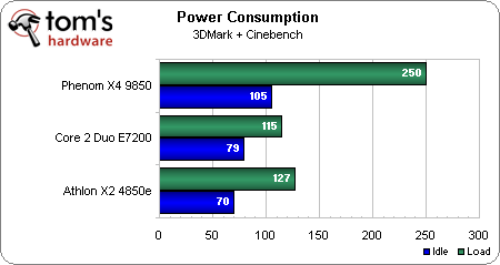 Power Consumption - Who Says You Need Four Cores? | Tom's Hardware