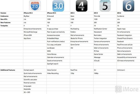 iOS 6 preview | iMore