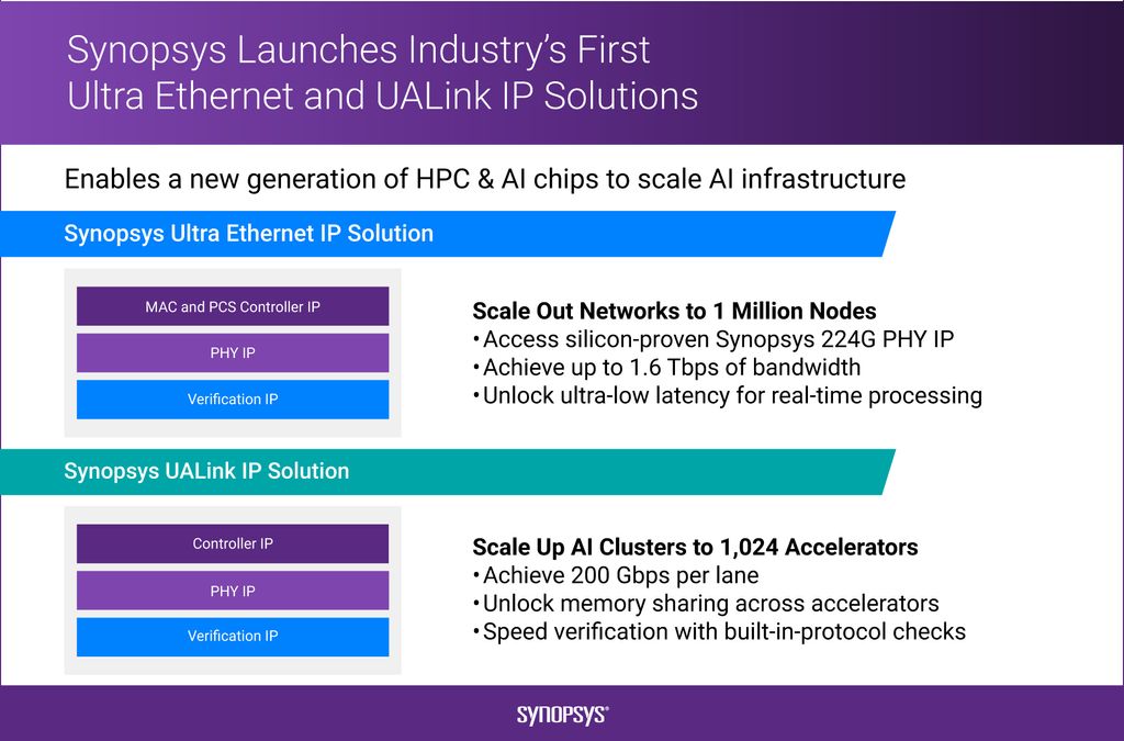 Synopsys announces Ultra Ethernet and UALink IP to power the next-generation of AI datacenters ...