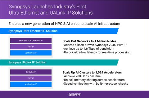 Synopsys announces Ultra Ethernet and UALink IP to power the next ...