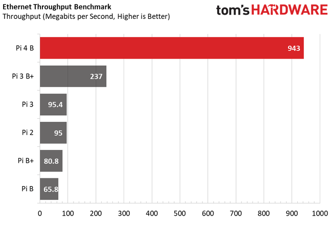 Raspberry Pi 4: Review, Buying Guide and How to Use | Tom's Hardware