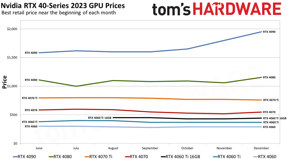 Nvidia RTX 4090 pricing is too damn high, while most other GPUs have ...