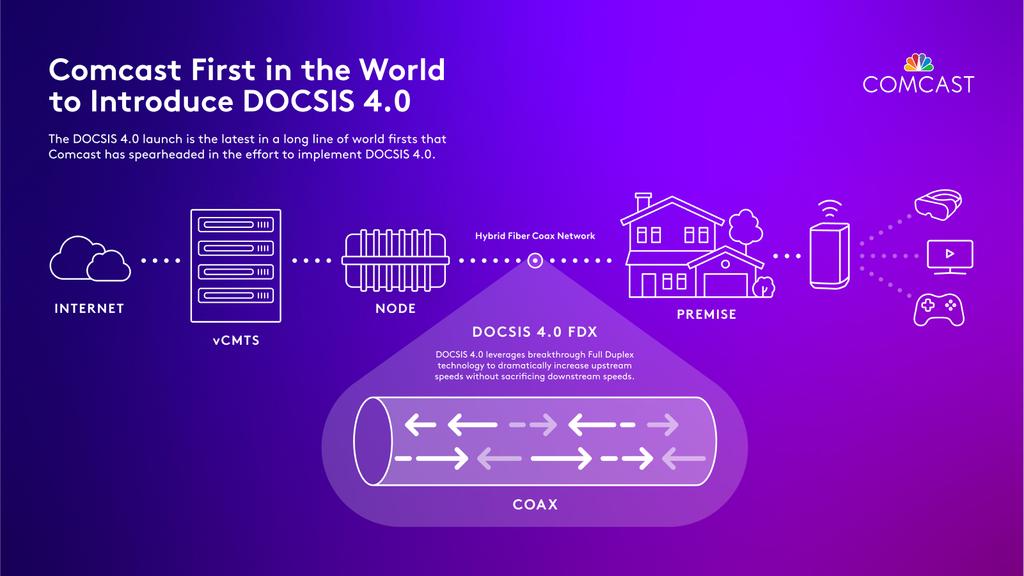 Comcast Plans World’s First DOCSIS 4.0 Service Launch Next Week | TV Tech