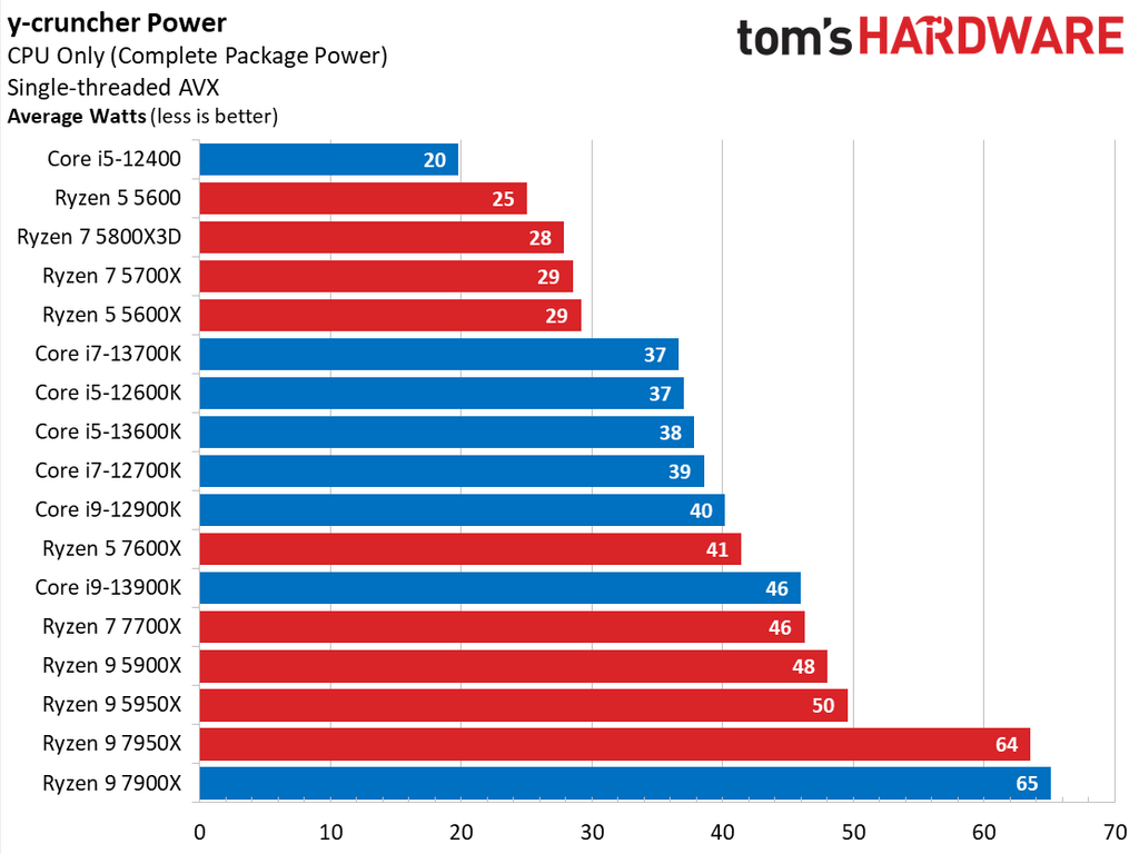 Intel vs AMD: Which CPUs Are Better in 2024? | Tom's Hardware