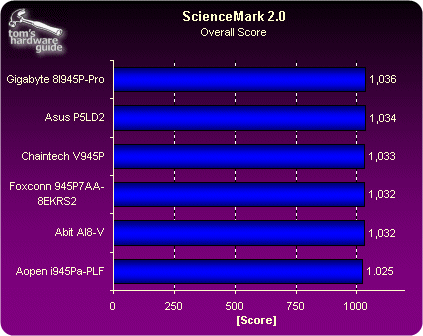 Synthetic, Continued - The Value Connection of 6 Intel 945P ...