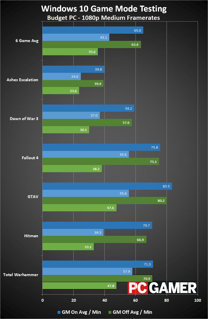 Windows 10 Game Mode tested: good for minimum fps, bad for multitasking ...