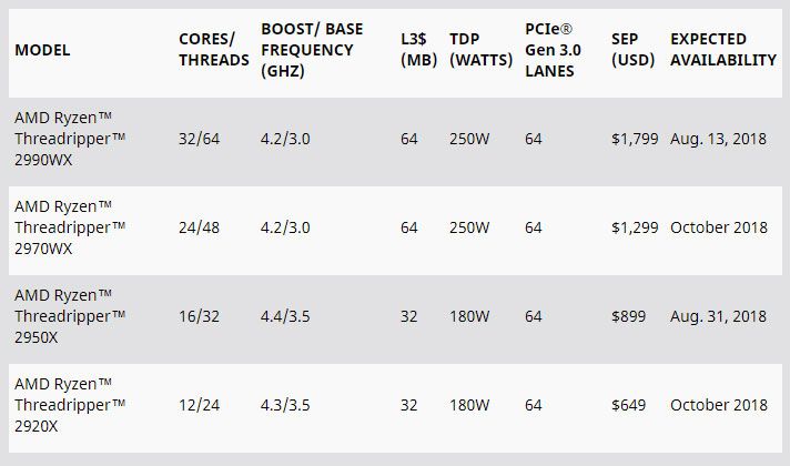 AMD's 32-core Ryzen Threadripper 2990WX CPU is now available | PC Gamer