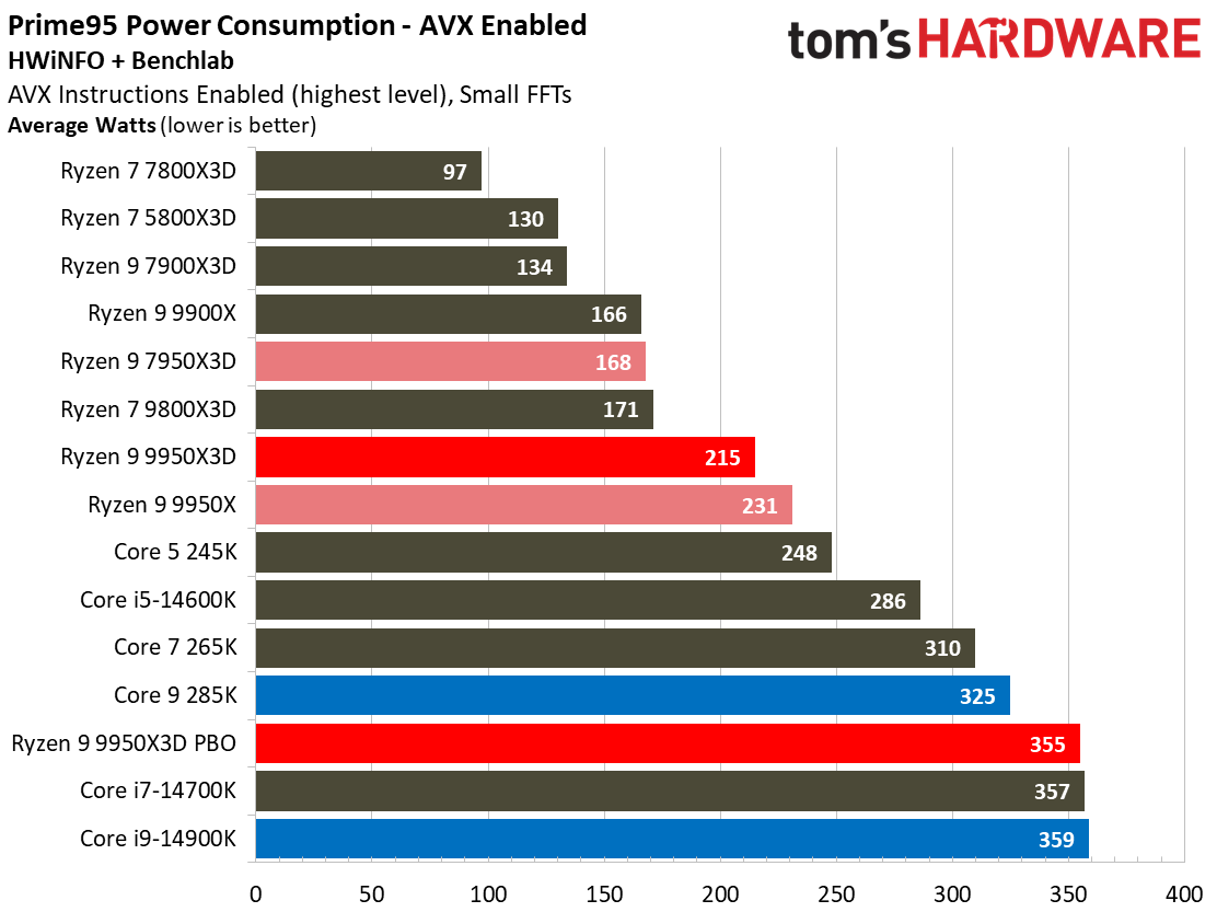 AMD Ryzen 9 9950X3D Power Consumption, Efficiency, Test Setup - AMD ...
