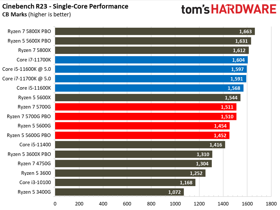AMD Ryzen 5 5600G Application Benchmarks - AMD Ryzen 5 5600G Review ...